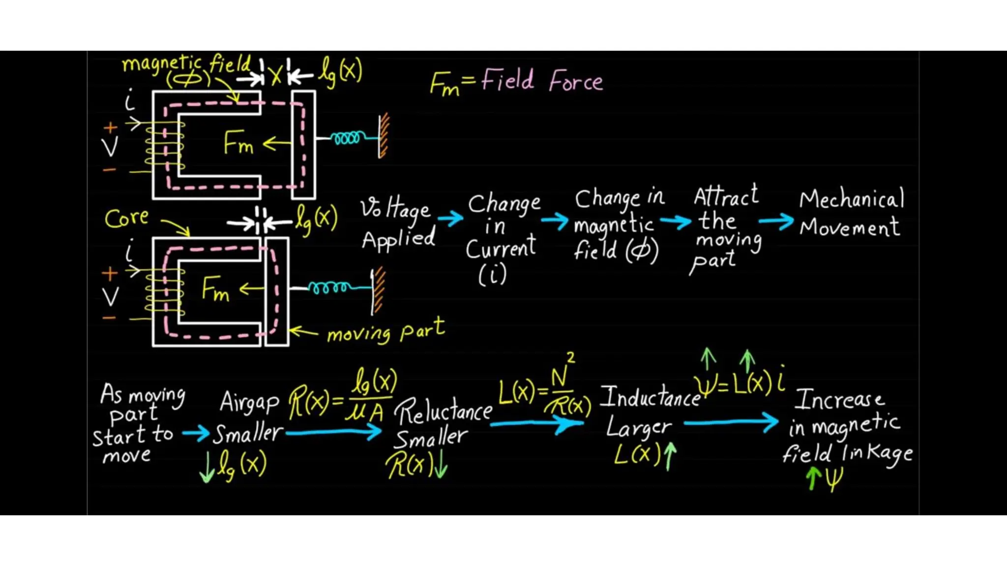 Electromechanical Energy Conversion Notes | PPT