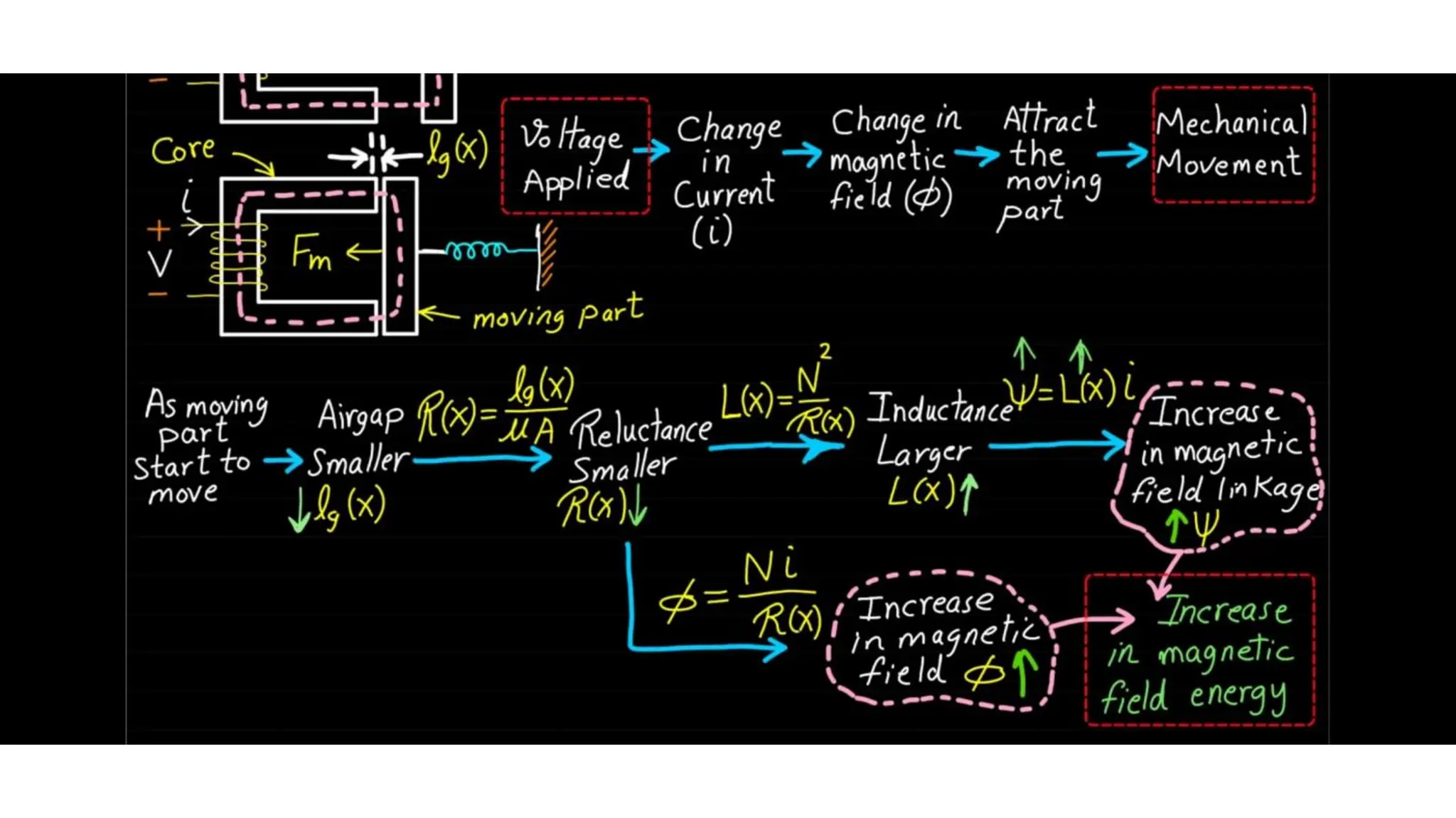 Electromechanical Energy Conversion Notes | PPT