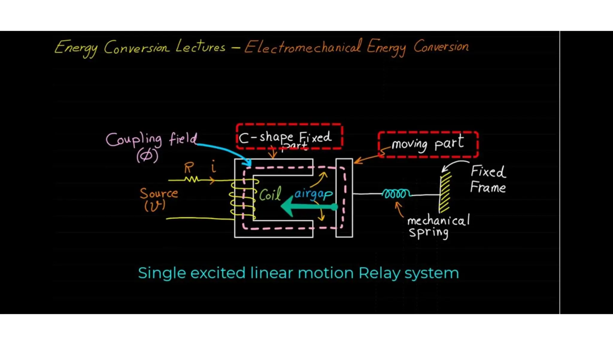 Electromechanical Energy Conversion Notes | PPT