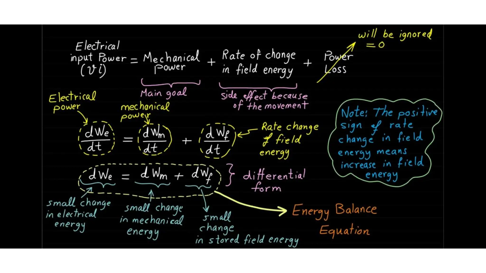 Electromechanical Energy Conversion Notes | PPT