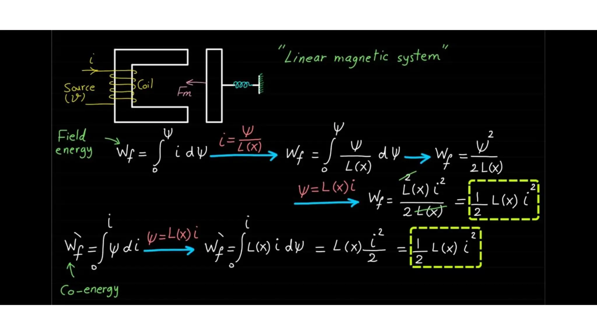 Electromechanical Energy Conversion Notes | PPT