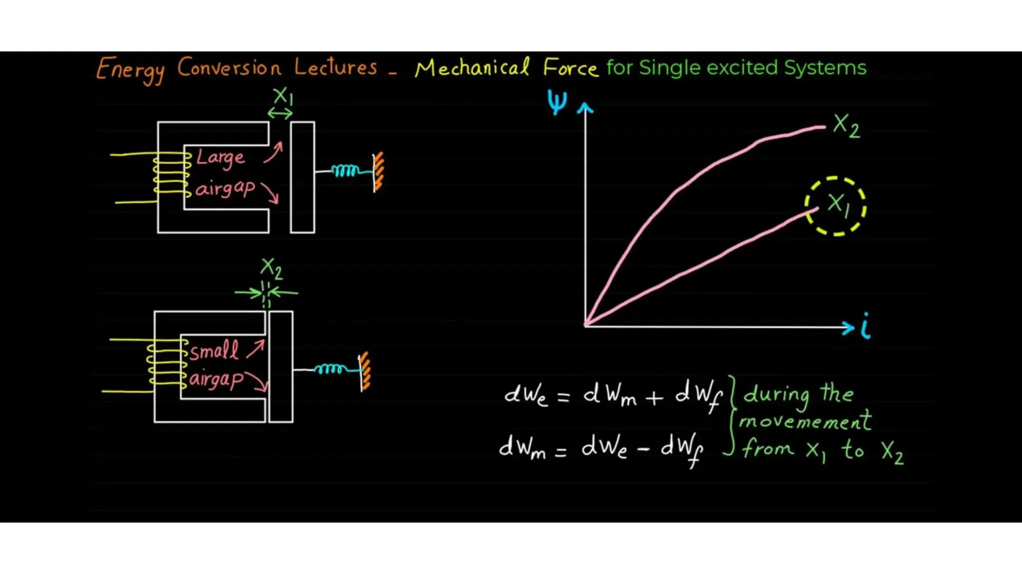 Electromechanical Energy Conversion Notes | PPT