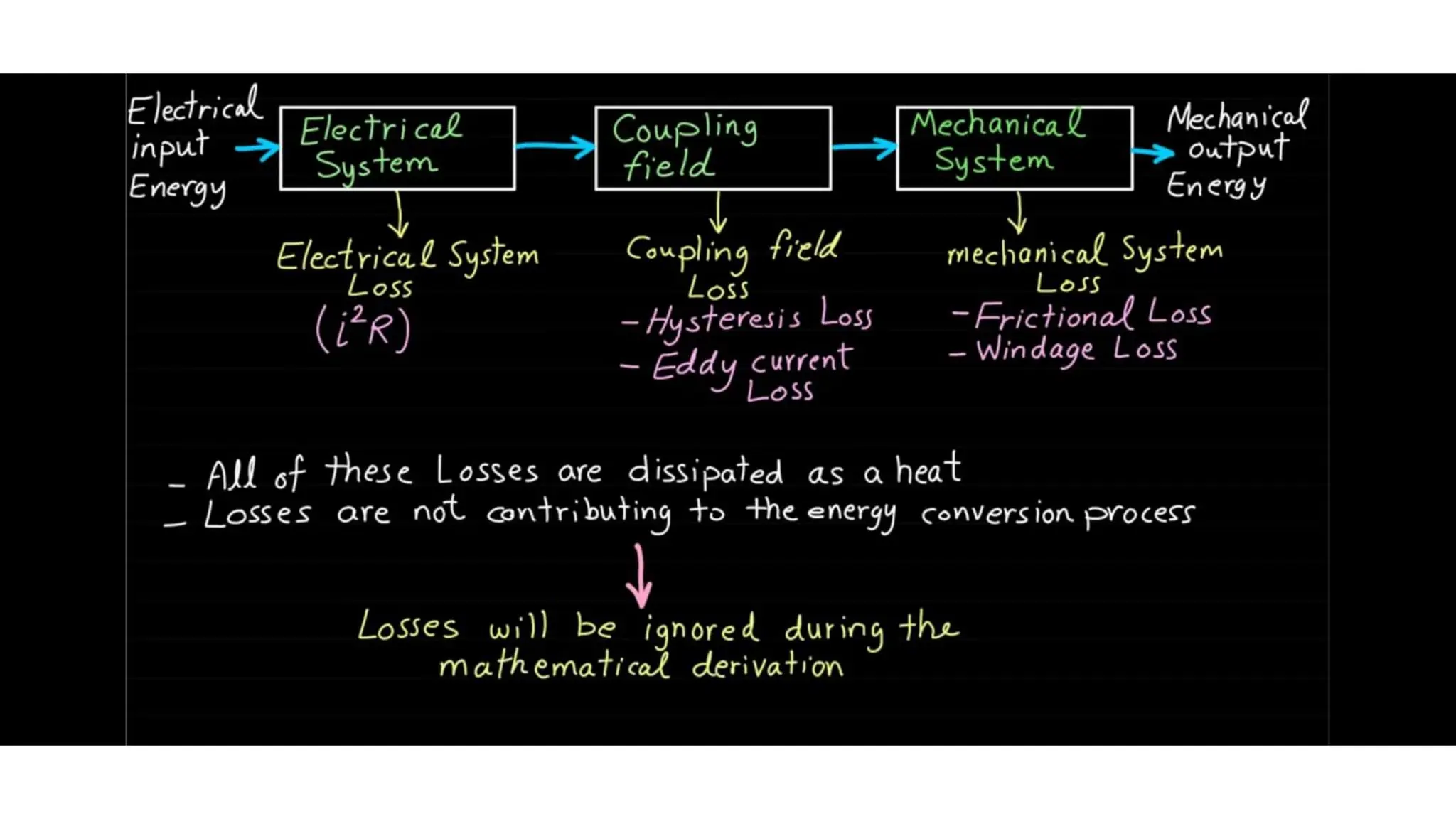 Electromechanical Energy Conversion Notes | PPT