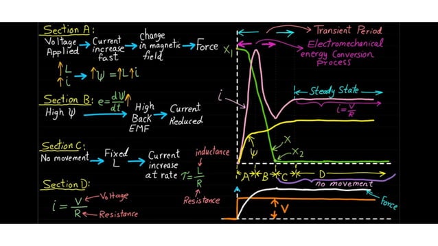 Electromechanical Energy Conversion Notes | PPT