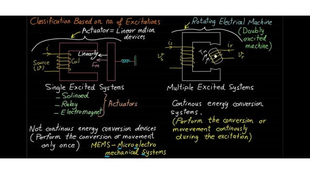 Electromechanical Energy Conversion Notes | PPT