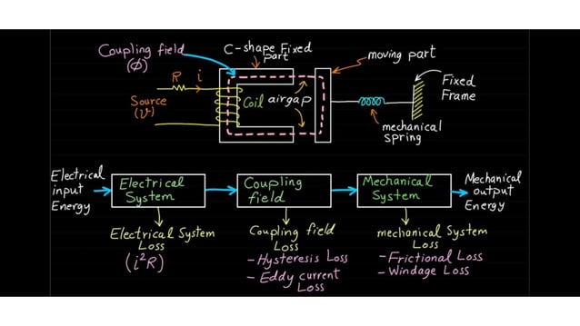 Electromechanical Energy Conversion Notes | PPT