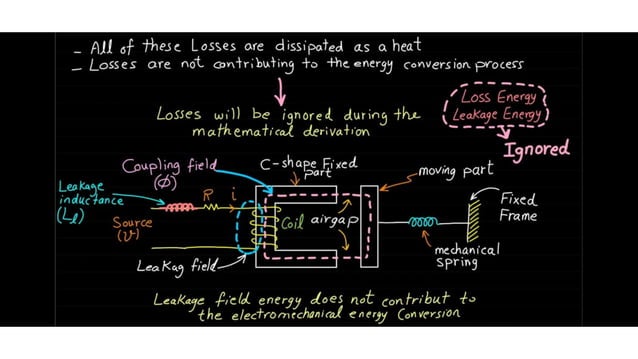 Electromechanical Energy Conversion Notes | PPT