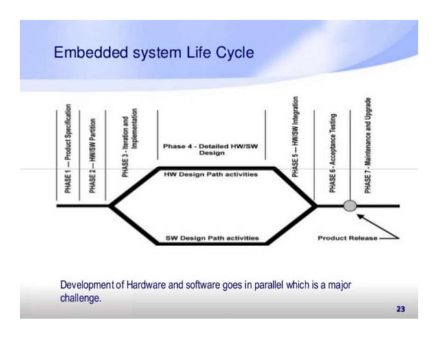 Unit-1 EMBEDDED SYSTEM PROJECT MANAGEMENT.pptx