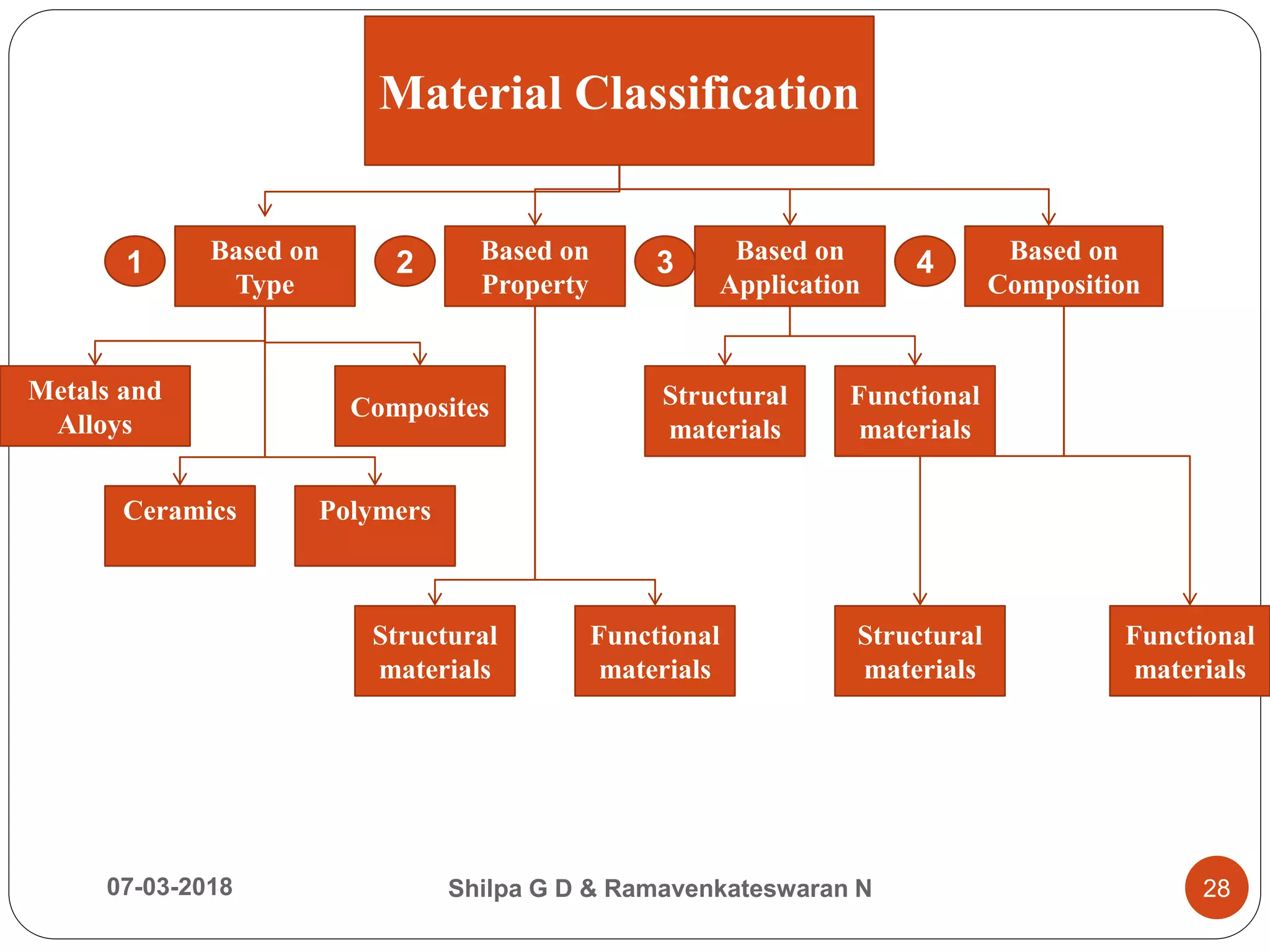 Unit 1, engineering materials(class copy) | PPT