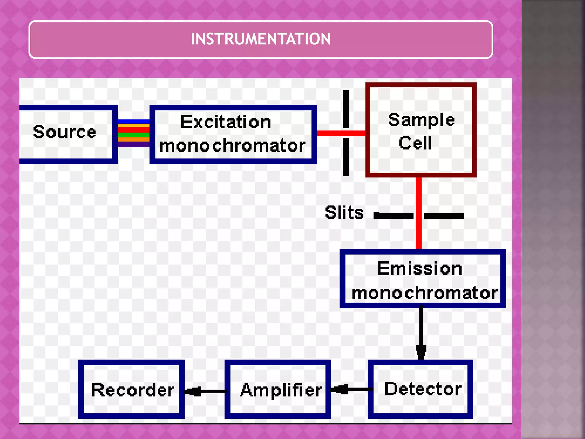 Flourescence spectroscopy- instrumentation and applications | PDF