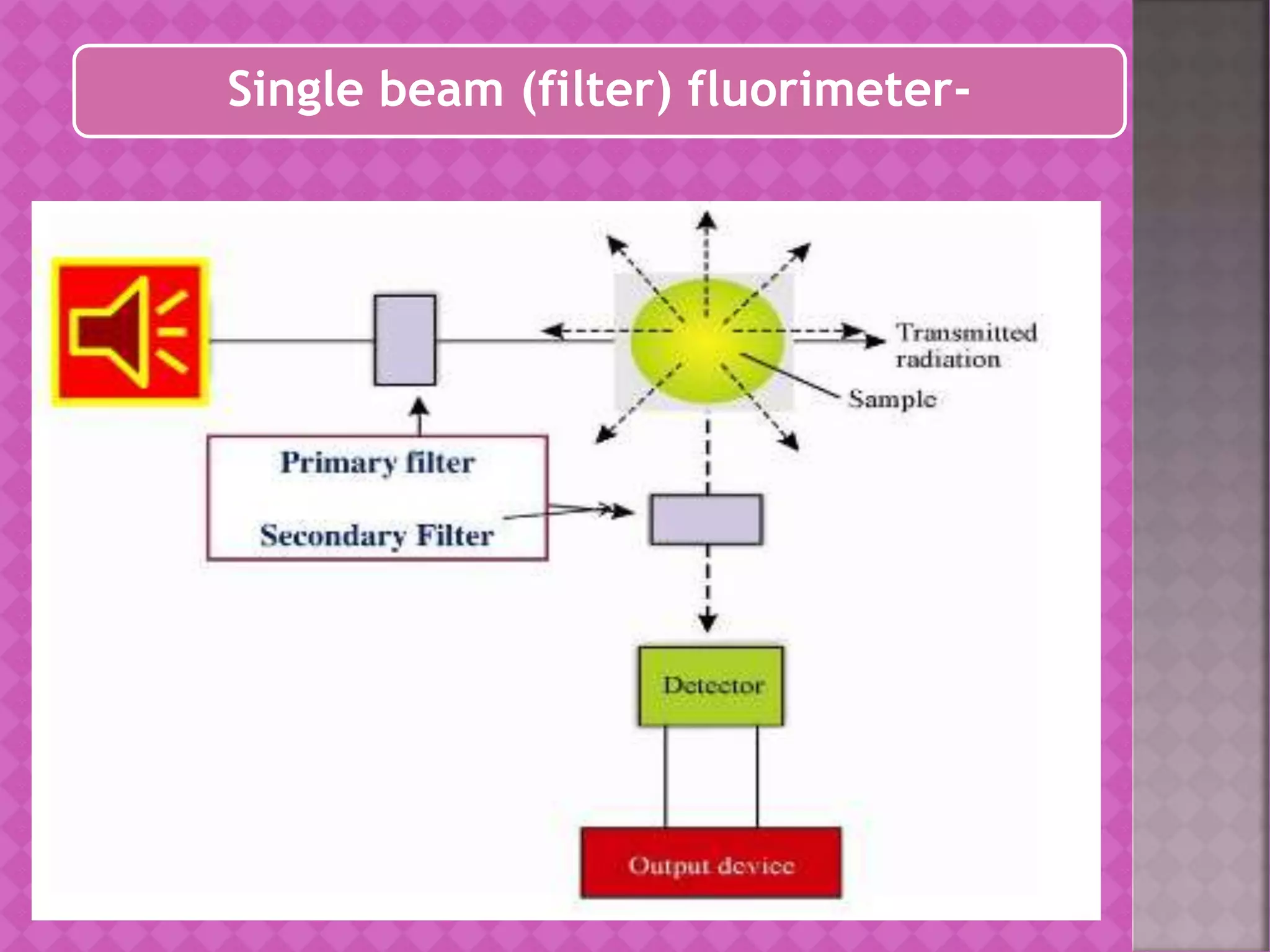 Flourescence spectroscopy- instrumentation and applications | PDF