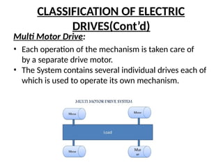 electric drives , diiferent types of drives | PPT