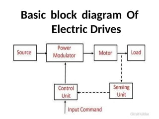 electric drives , diiferent types of drives | PPT