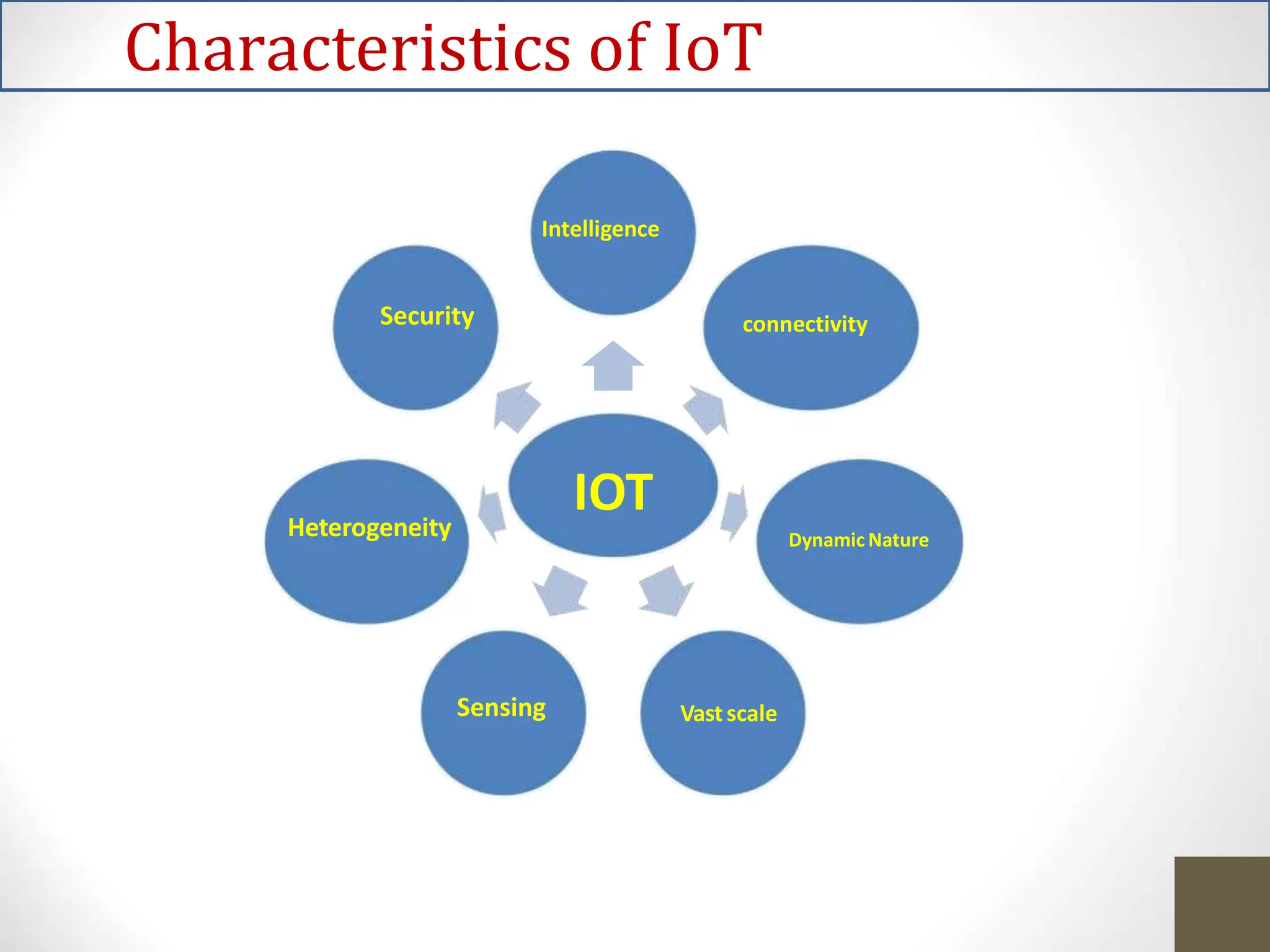 Introduction of Iot and Logical and Physical design of iot | PPTX