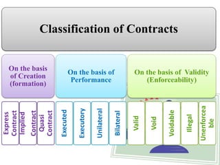 Indian contract act, 1872 | PPT