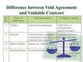 Indian contract act, 1872 | PPT
