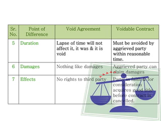 Indian contract act, 1872 | PPT