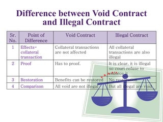 Indian contract act, 1872 | PPT
