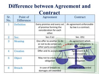 Indian contract act, 1872 | PPT