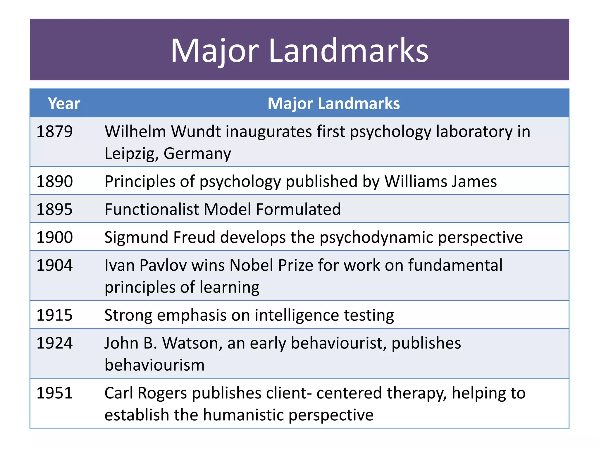 Unit 1 introduction to Psychology | PDF
