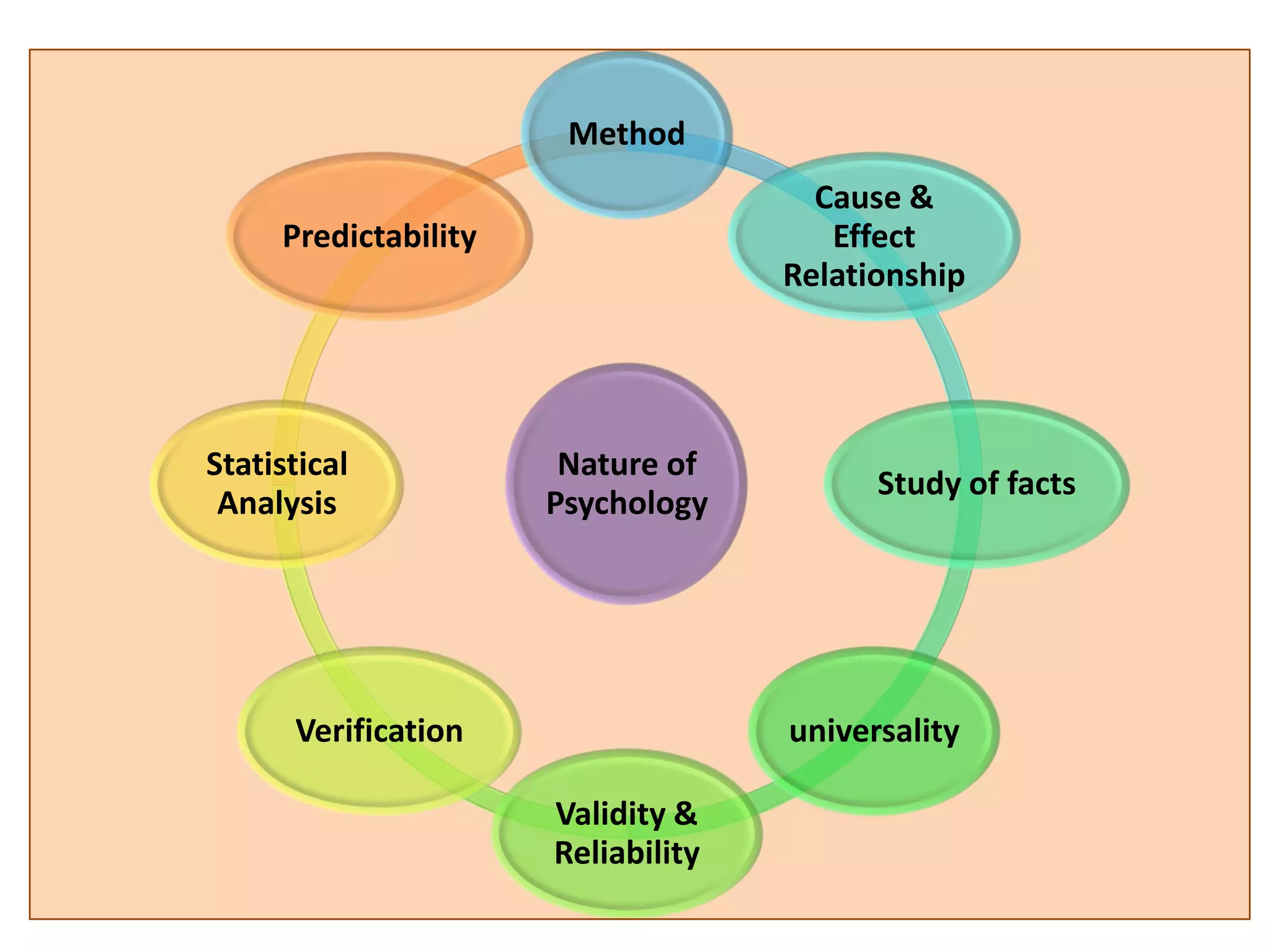 Unit 1 introduction to Psychology | PDF
