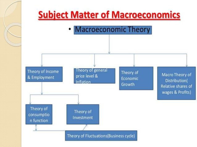 Unit 1 introduction - Macroeconomics | PPT | Economy | Business and Finance