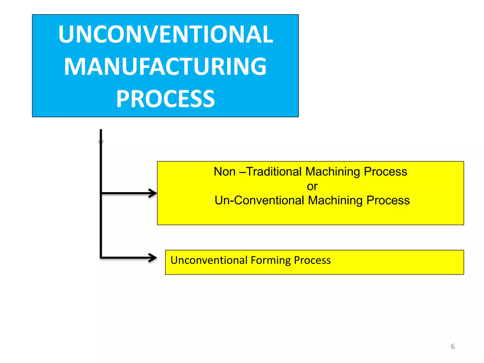 UNIT- 1 INTRODUCTION AND MECHANICAL ENERGY BASED PROCESSES.pptx