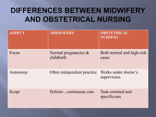 UNIT-I INTRODUCTION TO MIDWIFERY AND OBSTETRICAL NURSING( TOPIC ...