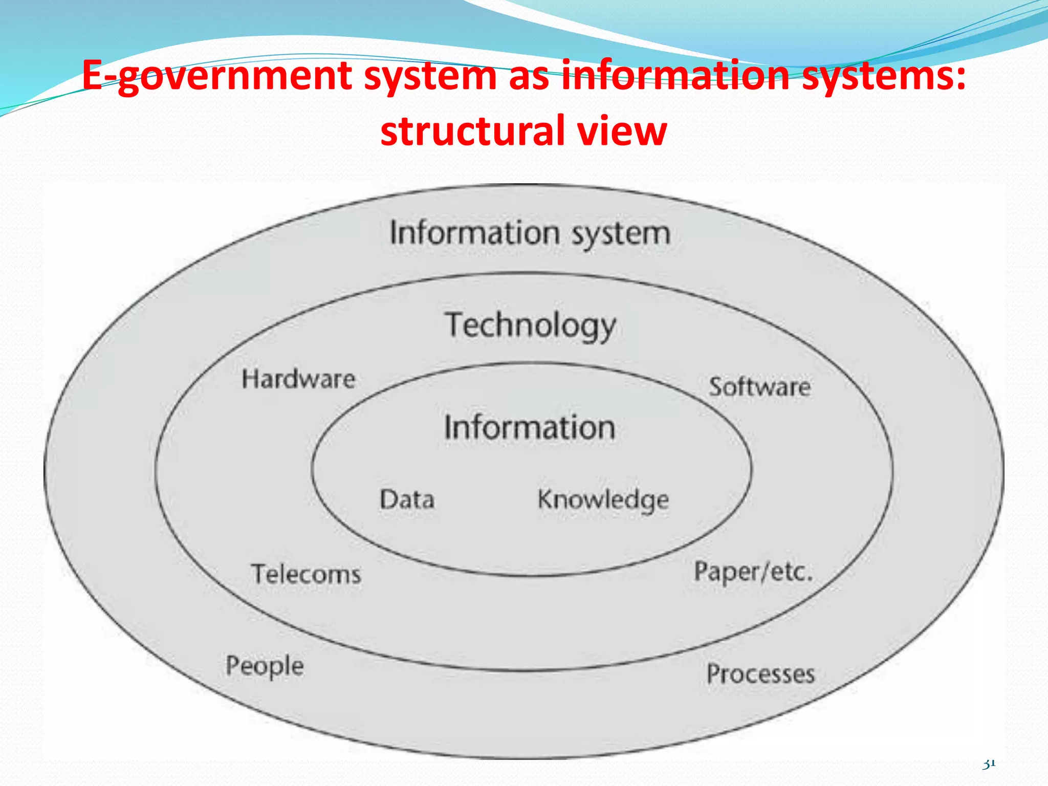Unit-1 Introduction to E-Governament and E-Governance.pptx