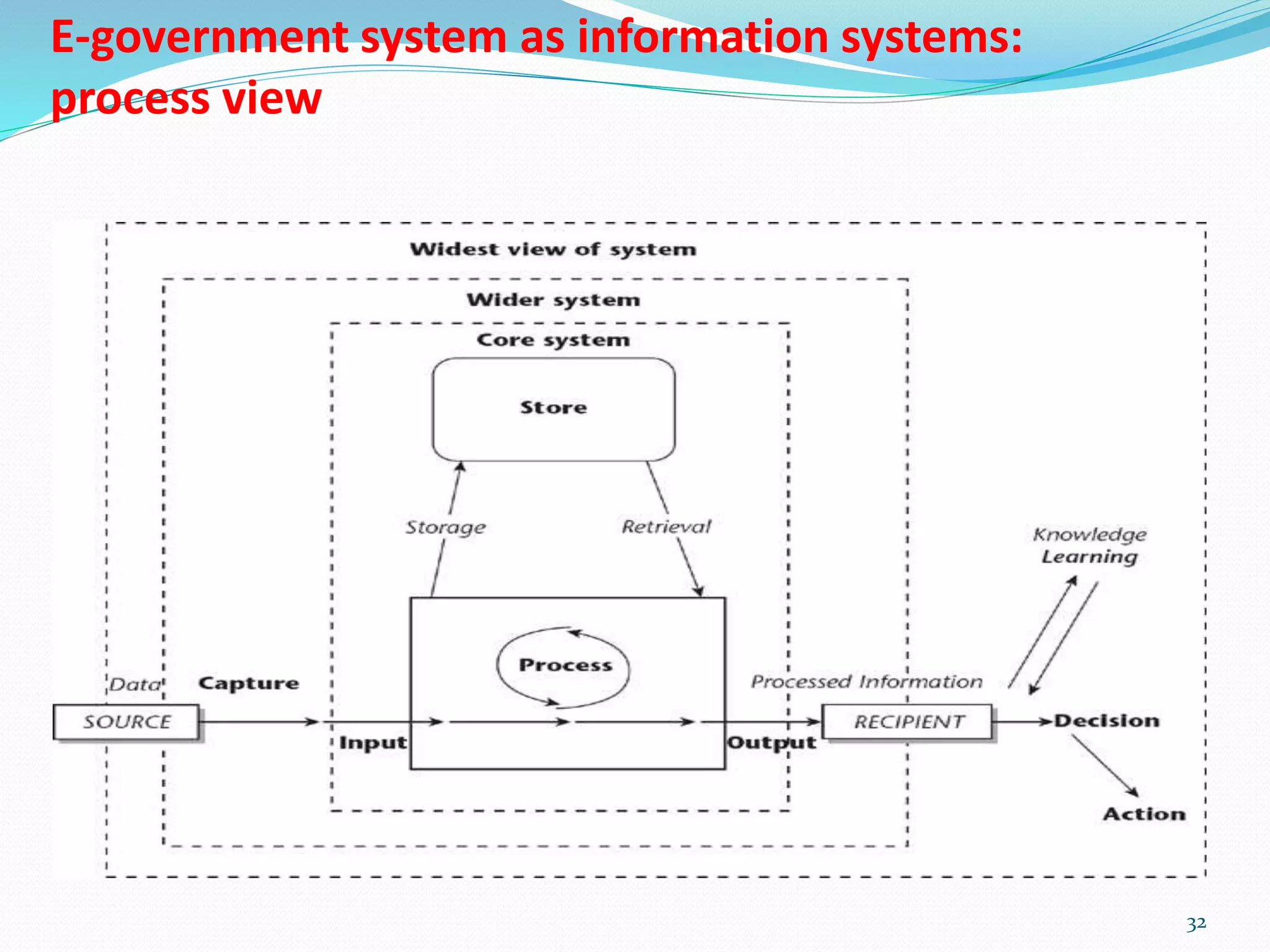 Unit-1 Introduction to E-Governament and E-Governance.pptx