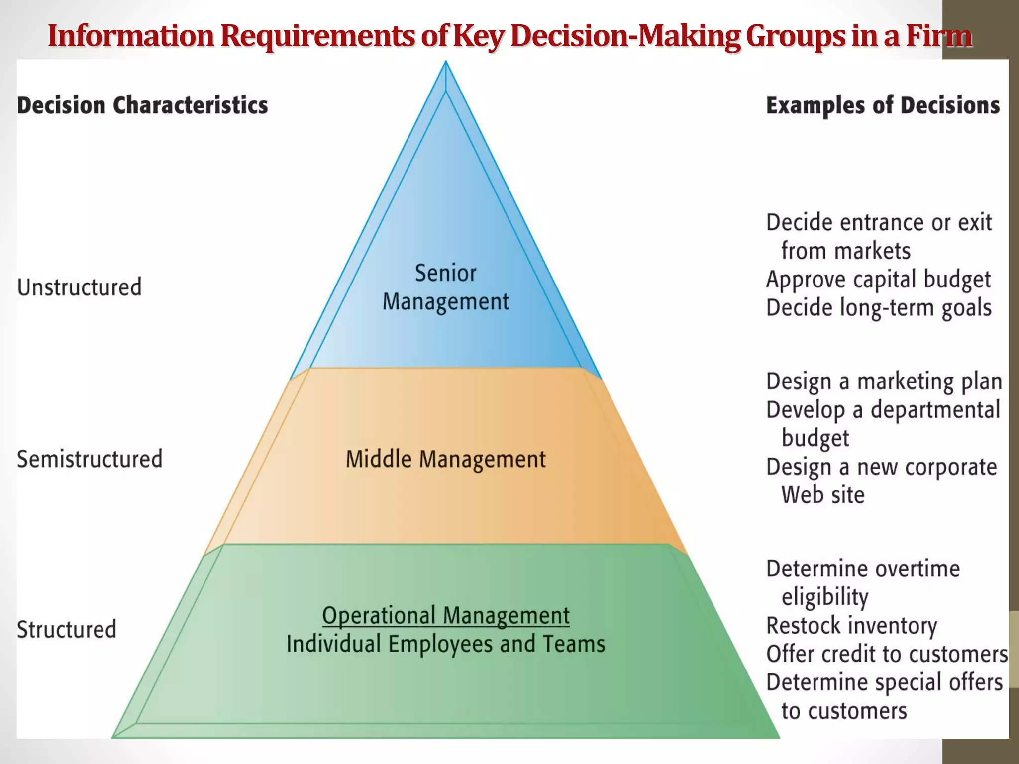 Unit 1 Introduction to MIS, MIS & Data Mining , MIS & Decision Making | PDF