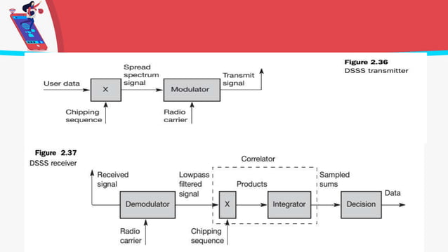 Mobile Communication Modulation Techniques Pptx