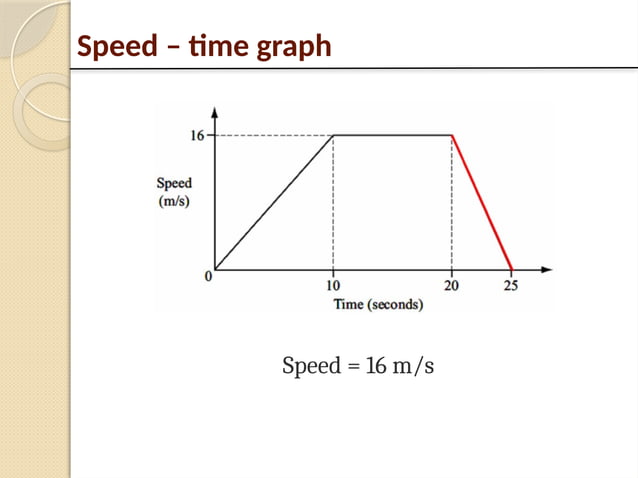 UNIT-1 Motion-Speed-time and distance - time graph.pptx