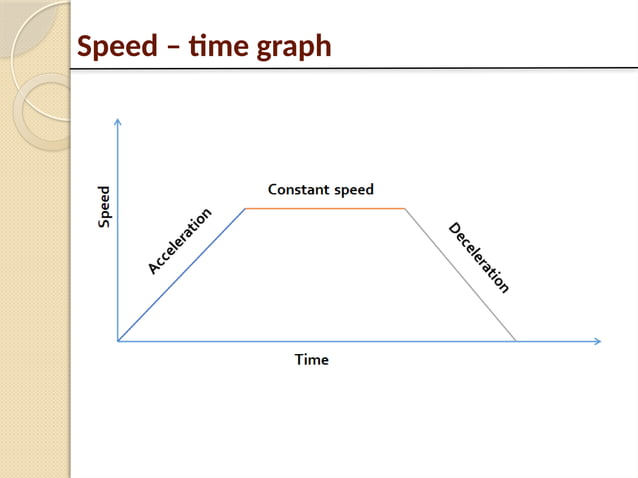UNIT-1 Motion-Speed-time and distance - time graph.pptx