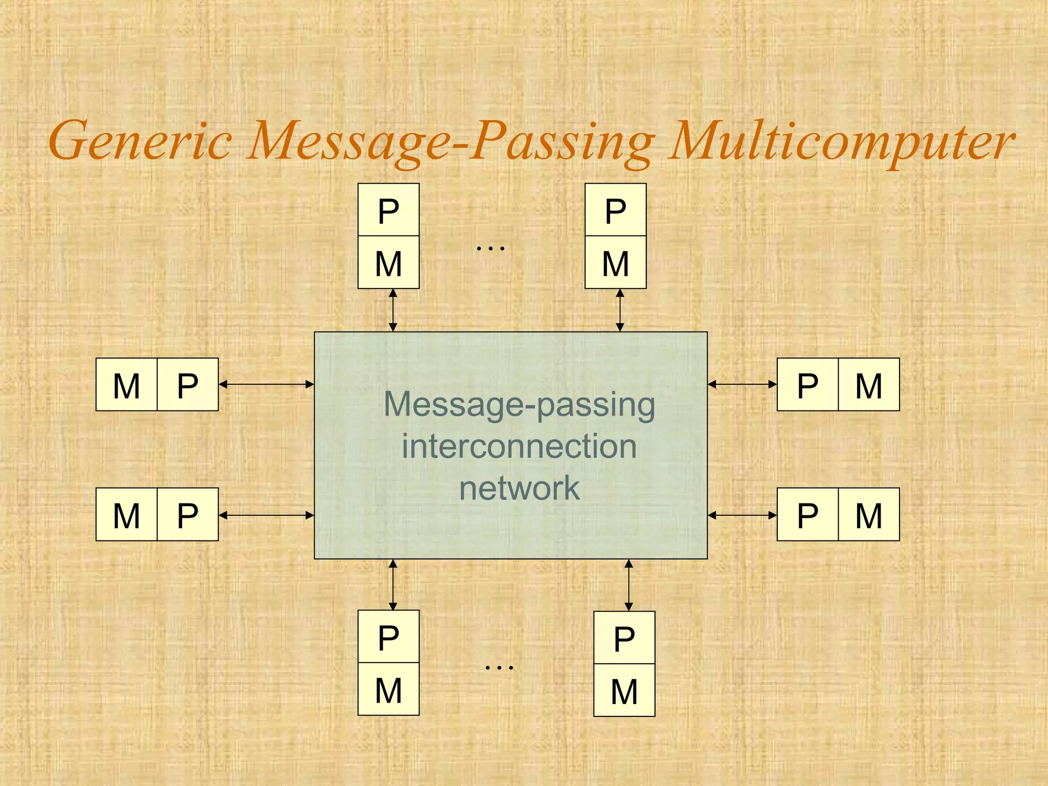 Multiprocessors And Multicomputers Ppt Operating Systems Computer