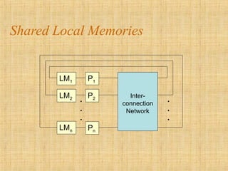 multiprocessors and multicomputers | PPT