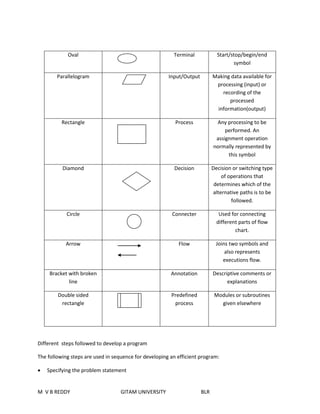 C Unit 1 notes PREPARED BY MVB REDDY | PDF