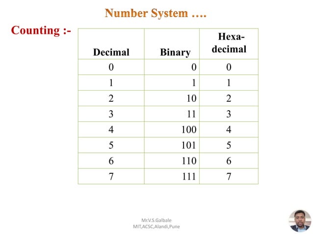 Number systems and Digital code_VSG | PPT