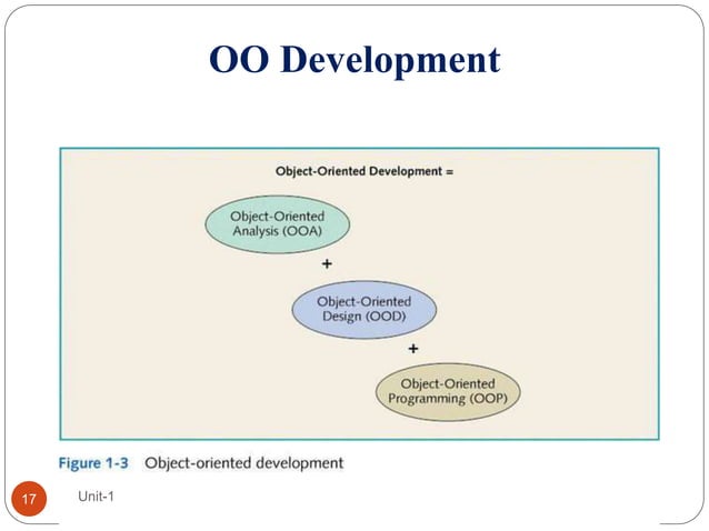 Unit 1 Oomd Inthhro Class Modelingppt