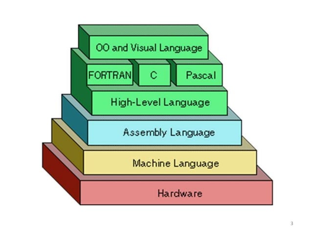 Unit-1 Part2.pptawegawegawergawewrrgawewgd | PPT | Programming Languages | Computing