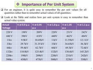 Unit-1 Per Unit System.pptx