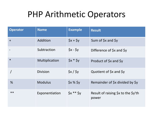 Unit-1 PHP Basic1 of the understanding of php.pptx