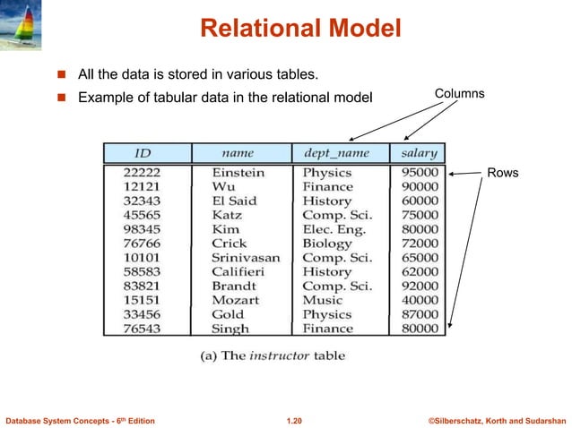 Unit 1 Pptpptcs 3492 Dbms Unit 1 To 5 Overview Unit 1 Slides Including Purpose Of Dbms Views 
