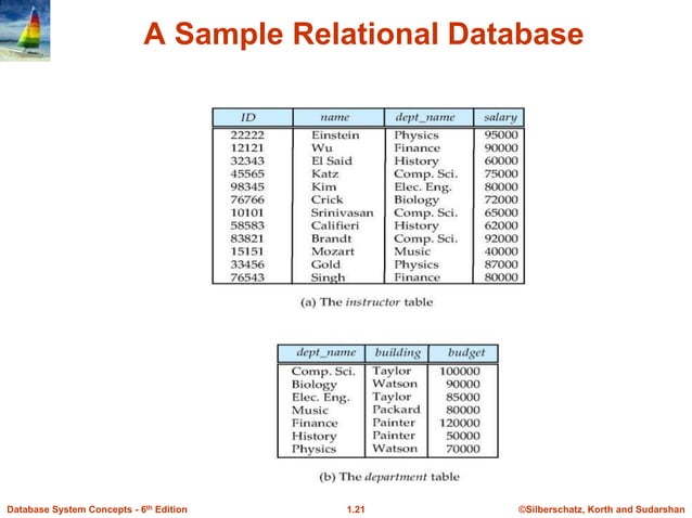 Unit 1 Pptpptcs 3492 Dbms Unit 1 To 5 Overview Unit 1 Slides Including Purpose Of Dbms Views
