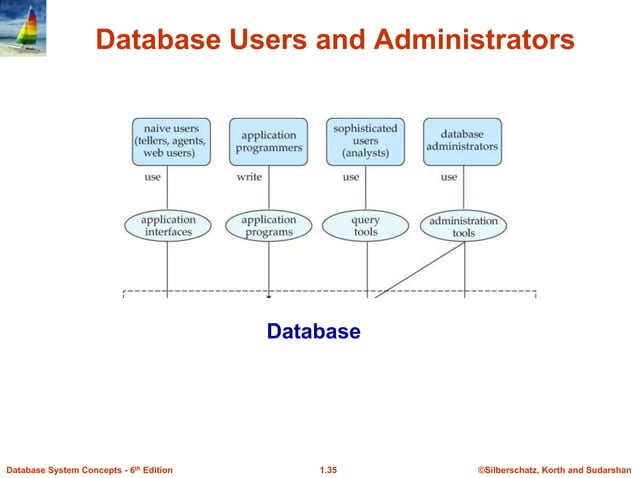 Unit 1 Pptpptcs 3492 Dbms Unit 1 To 5 Overview Unit 1 Slides Including Purpose Of Dbms Views