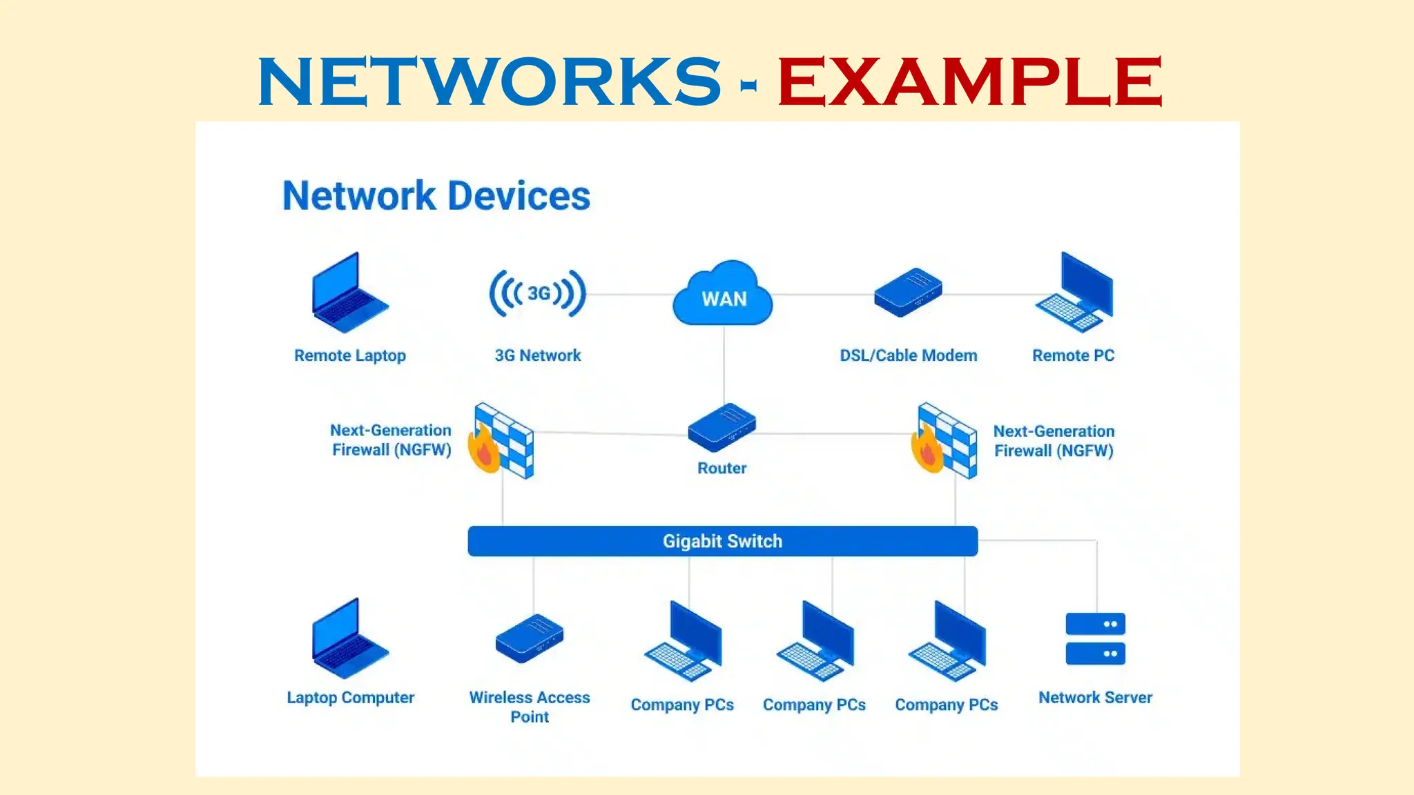 Networking & Physical Layer, covering Network Types, TCP/IP & OSI ...