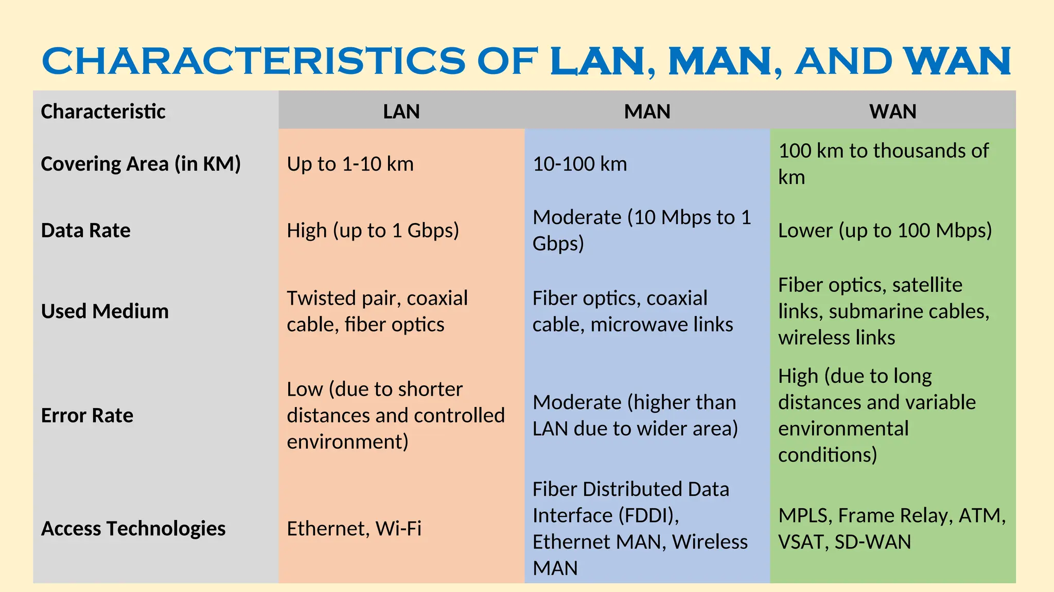 Networking & Physical Layer, covering Network Types, TCP/IP & OSI Models, Network Topologies ...