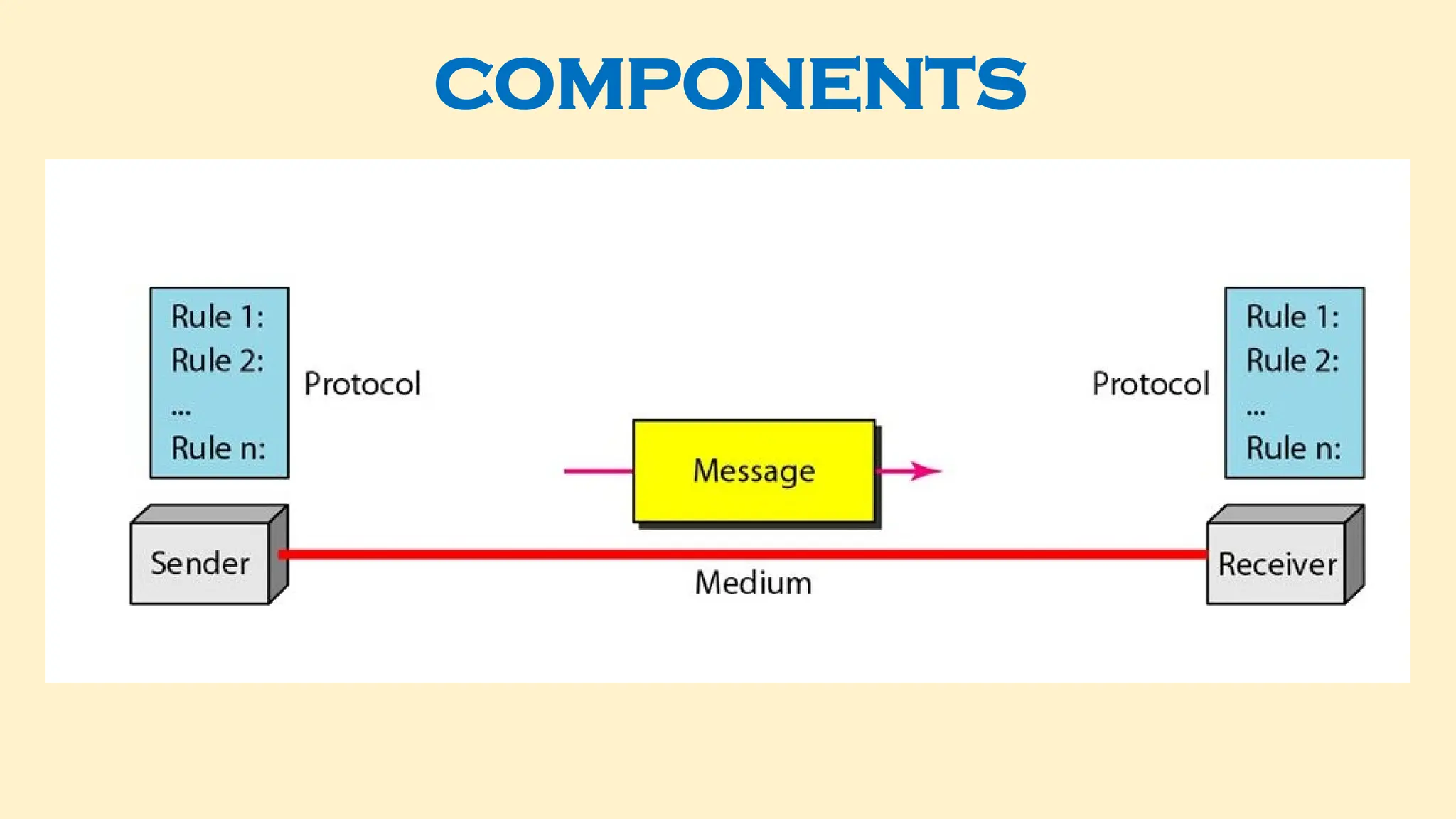 Networking & Physical Layer, covering Network Types, TCP/IP & OSI ...