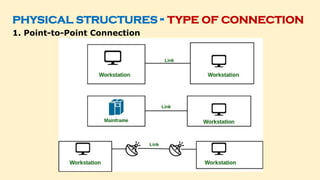Networking & Physical Layer, covering Network Types, TCP/IP & OSI ...