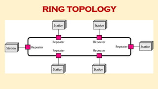 Networking & Physical Layer, covering Network Types, TCP/IP & OSI ...
